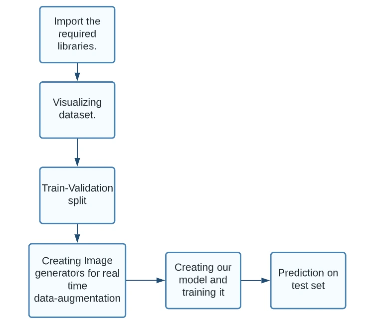 ML Beginner's Guide to Build Driver Monitoring AI Model
